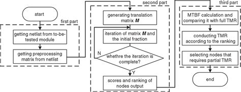 Partial Tmr Method For On‐orbit Processors Based On Pagerank Algorithm Yang 2019