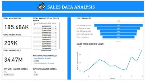 Emmanuella Kenneth On Linkedin 100daysofofdata Data Powerbi Meriskill Dataanalysis