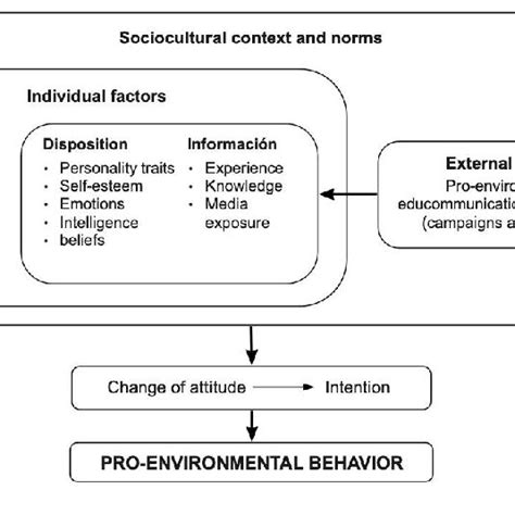 Prediction Of Pro Environmental Behaviour Download Scientific Diagram