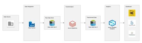 Suyash Sukthankar On Linkedin Aws Dataengineering Dataanalytics Azure Techinnovation