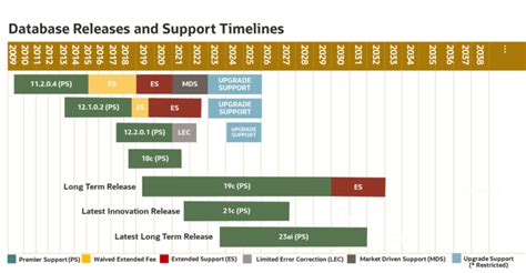 Oracle Database Life Cycle Support 23ai 19c18c 12cr2 11g Anbob