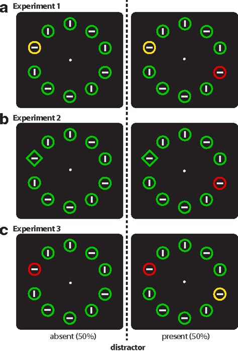 Figure 1 From Suppression Of Salient Objects Prevents Distraction In Visual Search Semantic