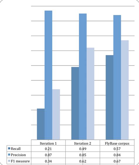 Entity Recognition Performance Over All Three Corpora Sizes Iteration Download Scientific