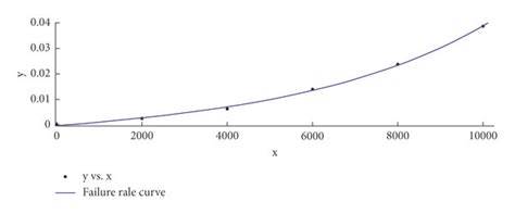 Curve Of Failure Rate Over Time Download Scientific Diagram