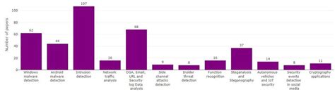 Statistics Of The Deep Learning Based Cyber Security Applications Download Scientific Diagram