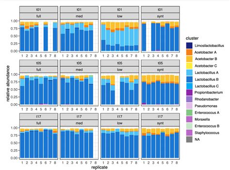 Figure 1 From Influence Of Metabolic Guilds On A Temporal Scale In An Experimental Fermented