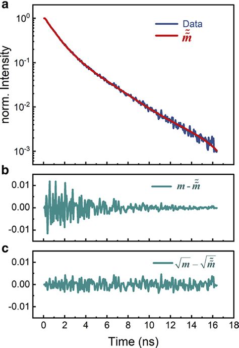 Noise Estimation For Stopping Criterion A Normalized Fluorescence Download Scientific