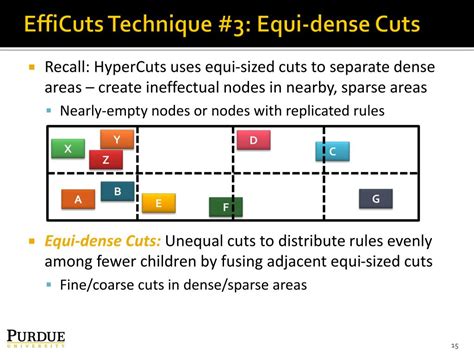 Ppt Efficuts Optimizing Packet Classification For Memory And Throughput Powerpoint