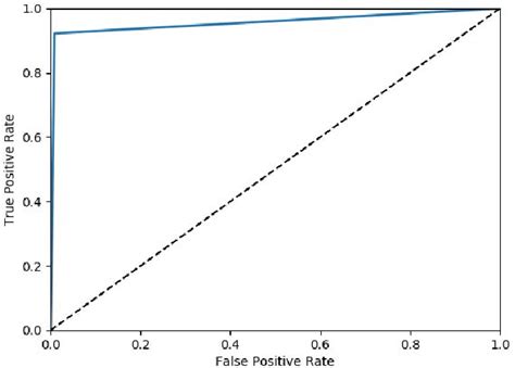 Figure 1 From Convolutional Neural Networks And Long Short Term Memory For Phishing Email
