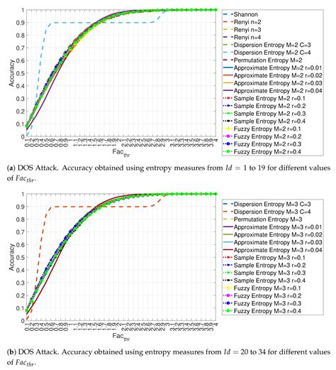 On The Application Of Entropy Measures With Sliding Window For Intrusion Detection In Automotive