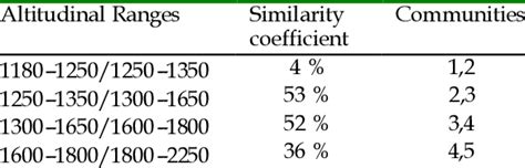Jaccards Community Coefficient Among Adjacent Communitiesaltitudinal