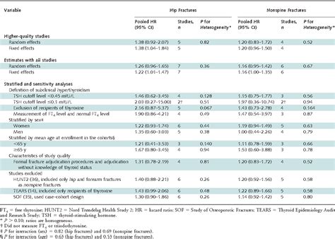 Table 3 From Subclinical Thyroid Dysfunction And The Risk For Fractures A Systematic Review And