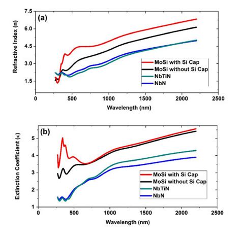 Complex Refractive Index Measurement For Uncapped And Capped Mosi Films