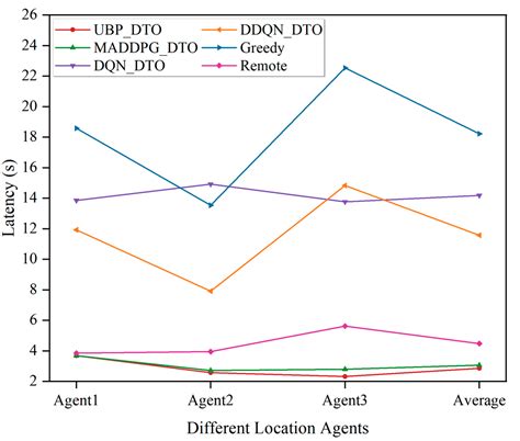 Maddpg Based Offloading Strategy For Timing Dependent Tasks In Edge Computing