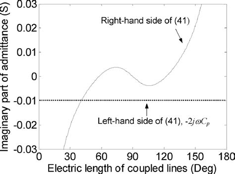 Imaginary Part Of The Oscillation Condition 41 Versus The Download Scientific Diagram
