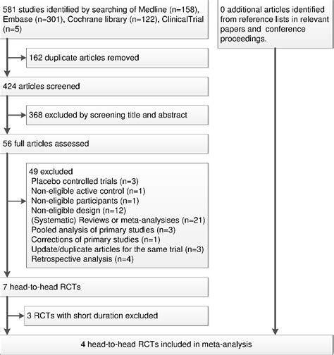 Figure 1 From Comparison Of Glp 1 Analogues Versus Sitagliptin In The Management Of Type 2
