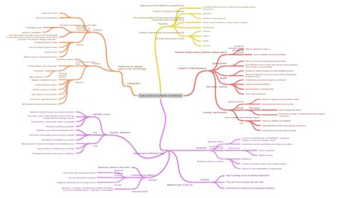 Data Centered Software Architecture Coggle Diagram