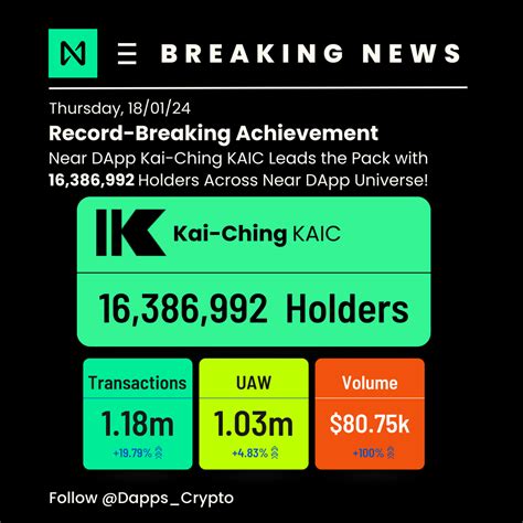 Kai Chings Kaic Secures Highest Holder Count Of 16 386 992 Across All Near Dapps R Nearprotocol