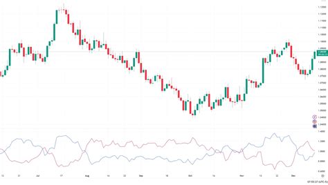 Best Vortex Indicator Settings Strategy In
