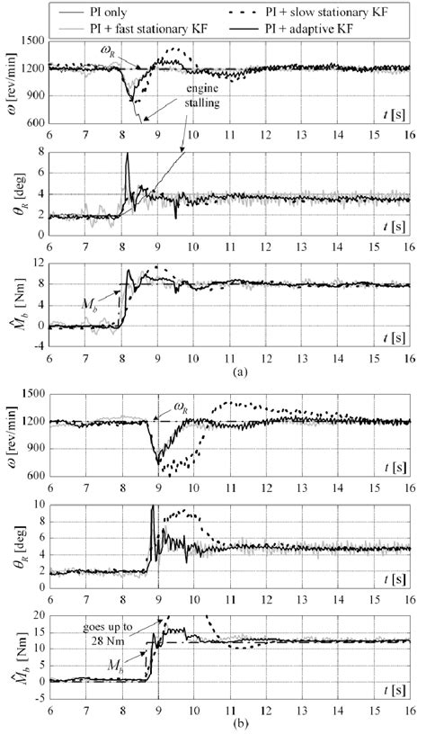 Comparative Responses Of Different Idle Speed Control Systems With