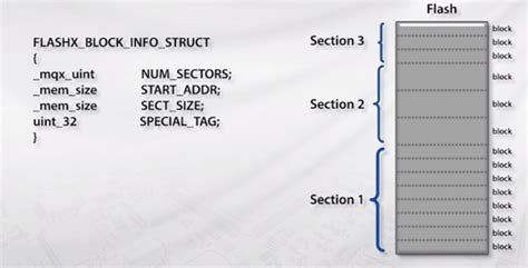Introduction To Flash Driver Nxp Community