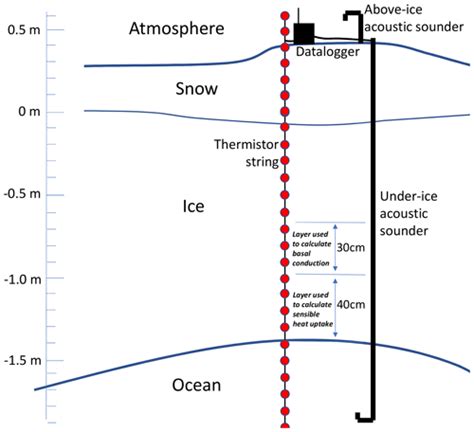 Gmd Using Arctic Ice Mass Balance Buoys For Evaluation Of Modelled