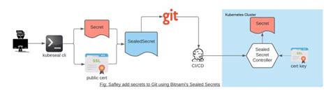 Harish M On Linkedin Secrets Are Always The Missing Piece From