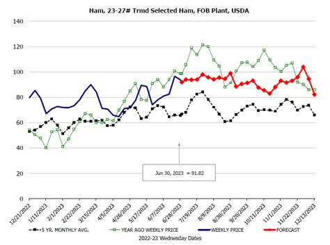 Prices Rebound On Prop 12 Timing Speculation Seasonal Factors Pork