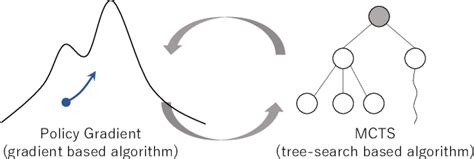 Figure 1 From Policy Gradient Algorithms With Monte Carlo Tree Search