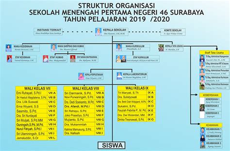 Struktur Organisasi Smpn 46 Surabaya
