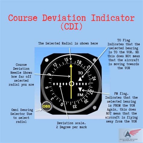 Course Deviation Indicator Aviation Review Materials