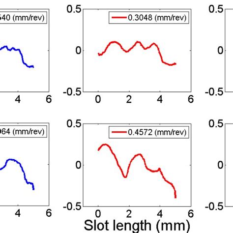 Path Errors As A Function Feed Rate At Cutting Speed Of 200 Mmin Download Scientific Diagram