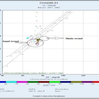 Cross Plot Of Nphi And Sonic Log Download Scientific Diagram