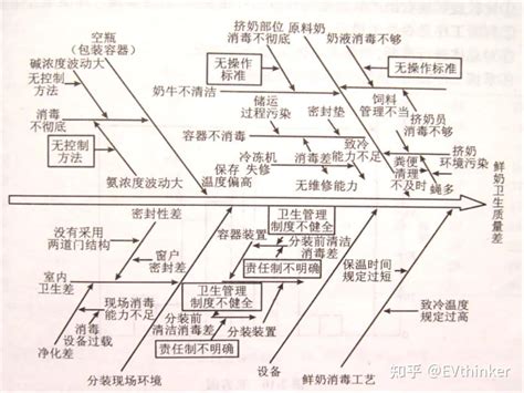 工程基础：经典的鱼骨图分析法案例 知乎