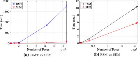 Computational Cost S Versus Number Of Faces By FSM OMT And The SEM Download Scientific Diagram