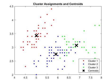 Machine Learning Multiclass Logistic Regression K Means Clustering