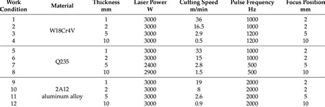 Initial Processing Parameters Download Scientific Diagram