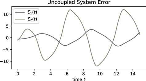 Uncoupled Synchronization Error Curves Download Scientific Diagram