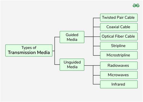 Types Of Transmission Media Geeksforgeeks