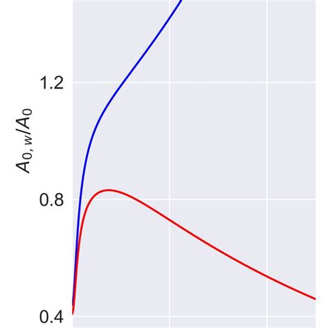 A A 0g Vs K At Different Water Saturated Layer Thicknesses L And