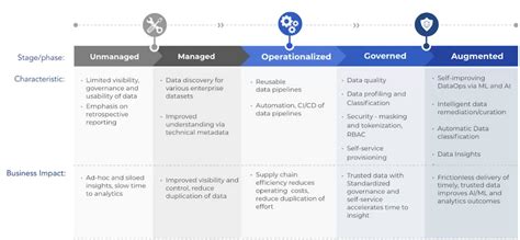 Navigating Adobe Experience Platform Series Customer Dataops Maturity