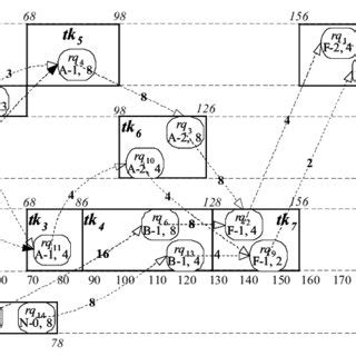 A Schedule In Terms Of Terminologies Of DFS Problem Download Scientific Diagram