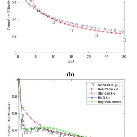 Cooling Effectiveness Comparison At M 0 5 And Dr 1 2 A Centerline