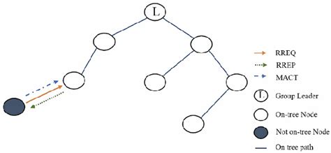 figure 3 from a multicast tree construction algorithm for efficient