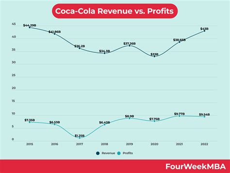 Coca Cola Brands Fourweekmba