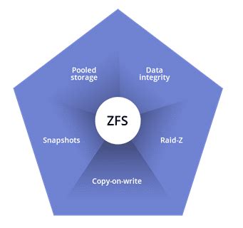 Introducing The ZFS Key Features