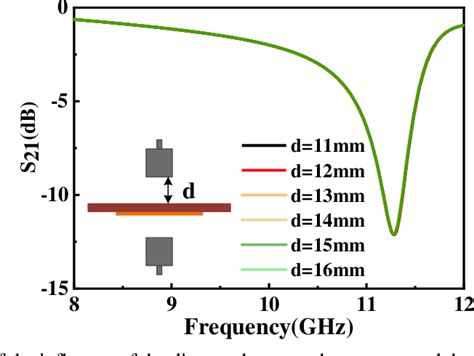 Figure 24 From A Metamaterial Inspired Microwave Sensor For Dielectric Characterization Of