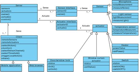 the considered class diagram download scientific diagram