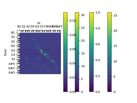 Practical Sequential Models — Muprocdurham Documentation