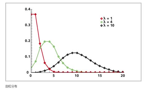 泊松分布、二项分布与正态分布正态分布 泊松分布 Csdn博客